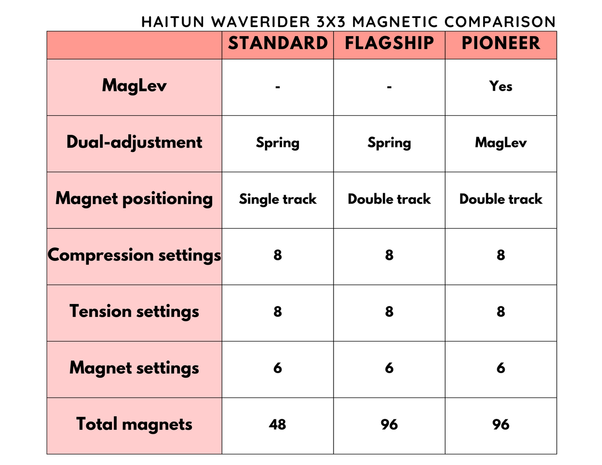 HaiTun Waverider V1 – Cubing Out Loud