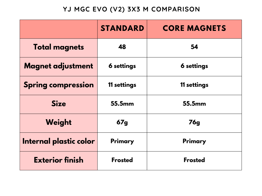 YJ MGC EVO V2 – Cubing Out Loud